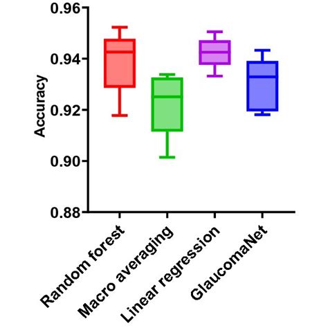comparison of different metrics standard deviation for different