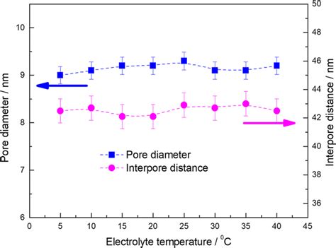 Evolution Of Pore Diameter And Interpore Distance As A Function Of The Download Scientific
