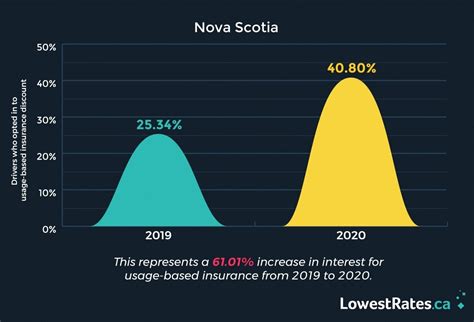 Report Ubi Interest Increases By 43 During Pandemic Lowestratesca