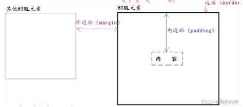 【前端网页】css样式表进阶之盒子模型 陶然同学 博客园