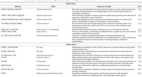 Figure 1 From Metabolomics And Chemoinformatics In Agricultural