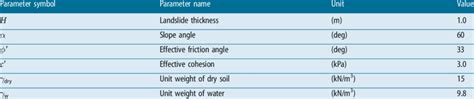 specified parameters for the landslide material yang et al 2017