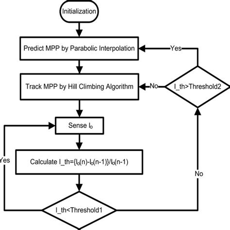Flowchart For The Proposed Algorithm Download Scientific Diagram