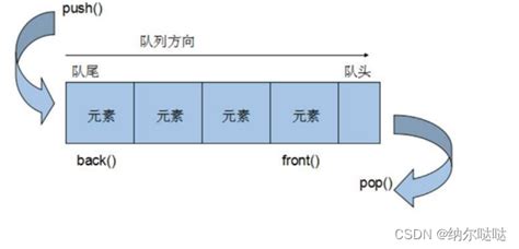 Cstl库的 Deque、stack、queue、list、setmultiset、mapmultimapc语言 Queue List 开源库 Csdn博客