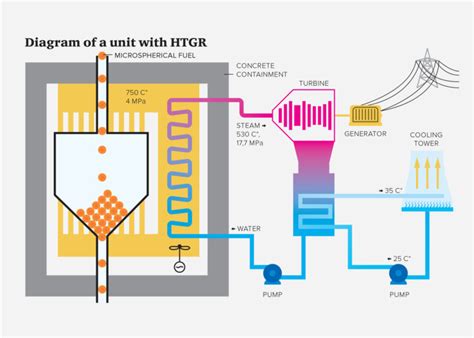 High Temperature Gas Cooled Reactor
