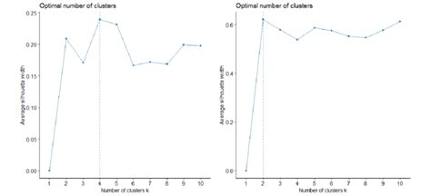 The Optimal Number Of Clusters For Education Variables Left And Hdi