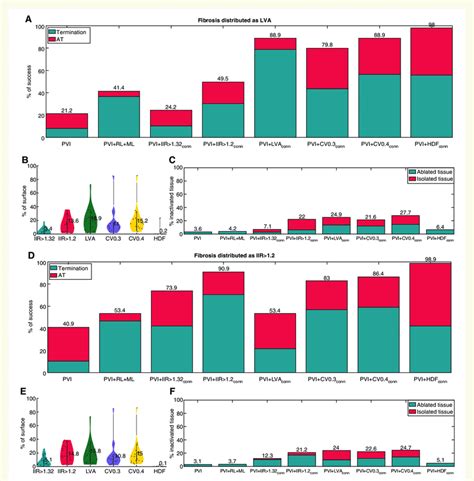 Success Rate Of Each Ablation Strategy Including Connection Lines To Download Scientific