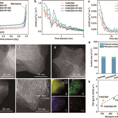 Pore Structure Characterization Of The As Prepared Catalysts A N2