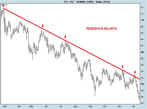 ¿qué Es Una Tendencia Alcista Y Una Tendencia Bajista Conceptos De