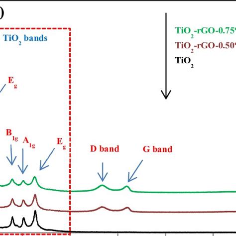 A Xrd Patterns And B Raman Spectra Of Pristine Tio 2 Compared With