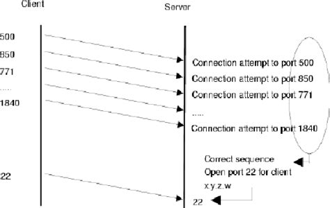 Figure 1 From An Ssh Honeypot Architecture Using Port Knocking And