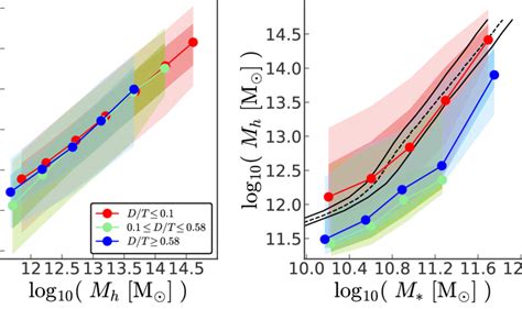 Left Panel Dark Matter Specific Angular Momentum As A Function Of Halo Download Scientific