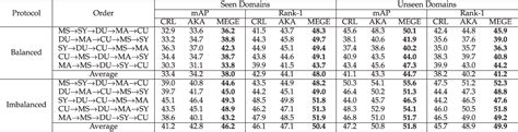 Table Xvi From A Memorizing And Generalizing Framework For Lifelong Person Re Identification