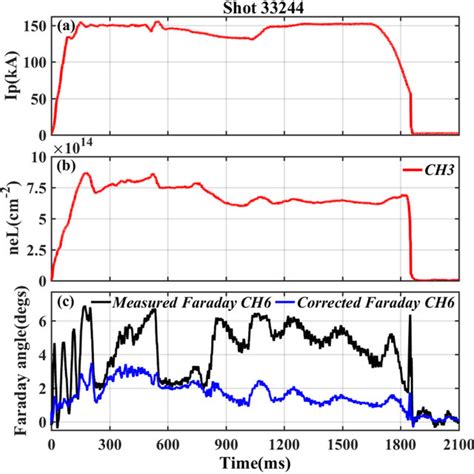 The Comparison Between The Measured And Corrected Faraday Rotation Download Scientific Diagram