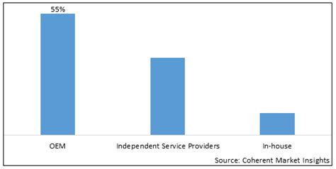 Gas Turbine MRO Market Size Share And Forecast