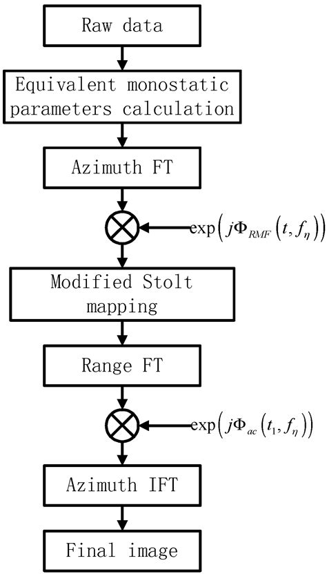 Focusing Bistatic Fmcw Sar Signal By Range Migration Algorithm Based On