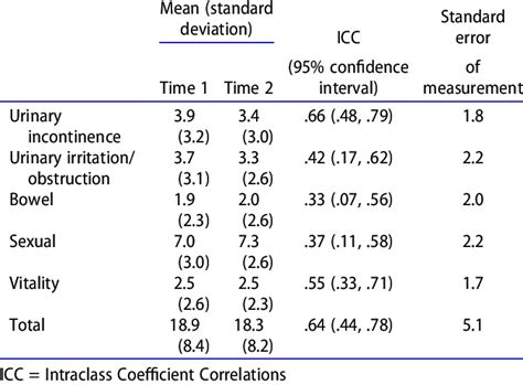 interclass correlation coefficients icc quantifying test retest