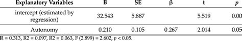 Linear Regression Summary Dependent Variable High Awareness Of