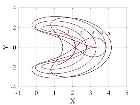 Some Example Long Period Orbits Left And Short Period Orbits Right Download Scientific