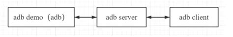 android 调试桥 adb adb调试桥 csdn博客