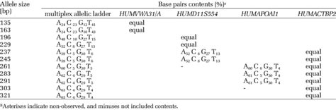 Basepairs Contents Of Fragments From Multiplex Allelic Ladder And Download Table