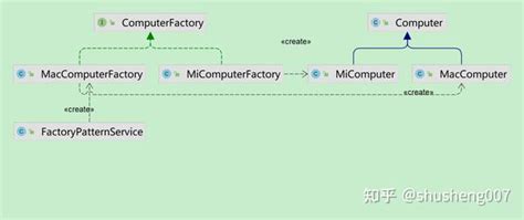 秒懂设计模式之工厂方法模式Factory Method Pattern 知乎