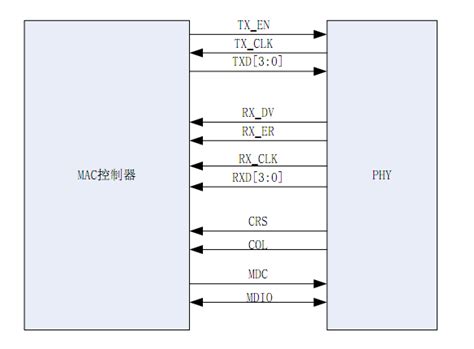Mii、gmii、rmii、sgmii、xgmii 程序员大本营
