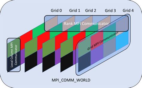 mpi comm world is partitioned into multiple proces sor grids each