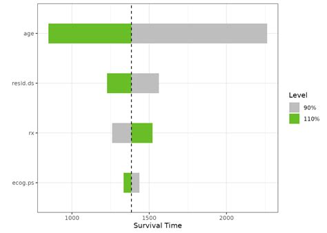 Tornado And Importance Plots • Tornado