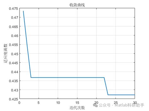 【中科院1区】matlab实现灰狼优化算法gwo rf锂电池健康状态估计算法研究 csdn博客