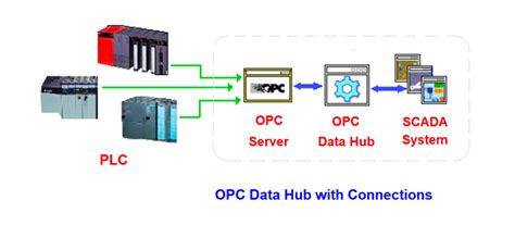 What Is Opc Open Platform Communication Architecture And Benefits