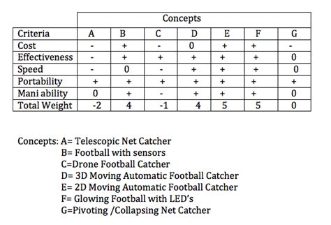 pugh matrix learn how this tool empowers your decision making process