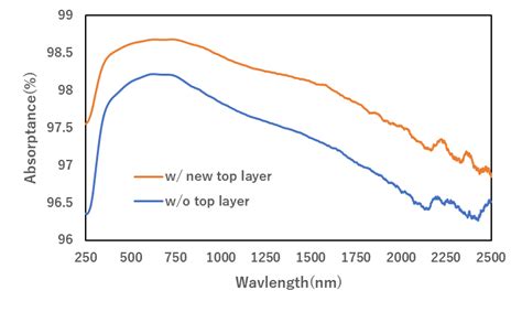 Spectral Absorptance With And Without Top Layer Download Scientific