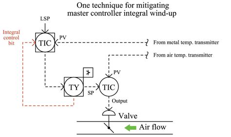 Limit Selector And Override Controls Basic Process Control Strategies And Control System