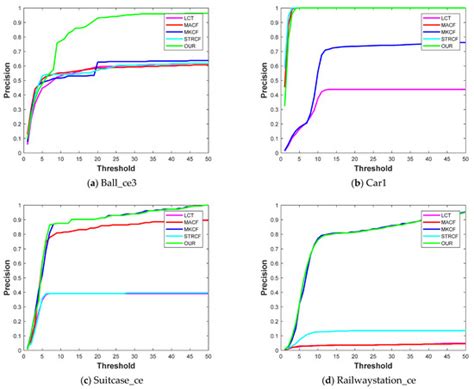 Multiple Cues Based Robust Visual Object Tracking Method