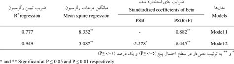 Stepwise Linear Regression For Population Of Phosphate Solubilizing Fungi Download Scientific