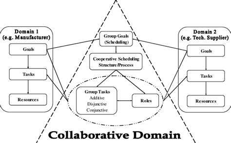 Collaborative Scheduling Model 17 Download Scientific Diagram