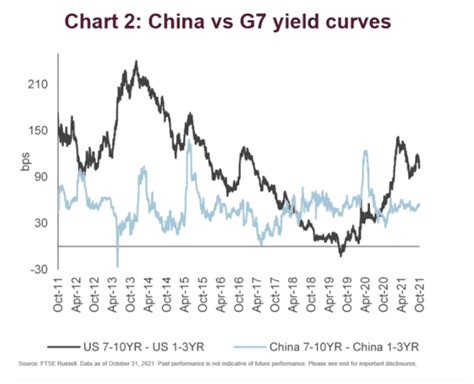 Explaining The Differences Between Chinese Vs Us Bond Yield Curve