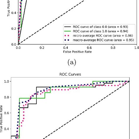 Training Accuracy And Loss Curves Of Cnn And Cnn Lstm Download