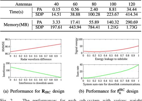 Figure 2 From Low Complexity Beamformer Design For Joint Radar And