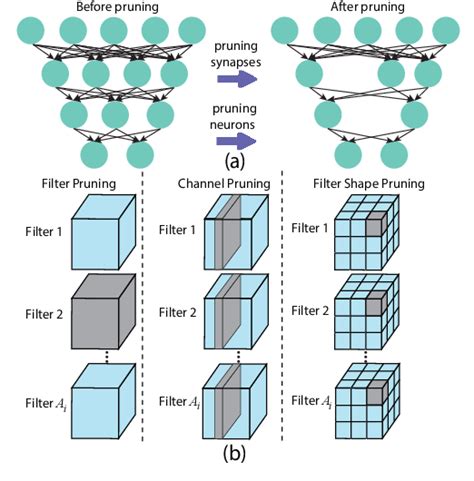 Figure 1 From Non Structured Dnn Weight Pruning—is It Beneficial In Any Platform Semantic Scholar