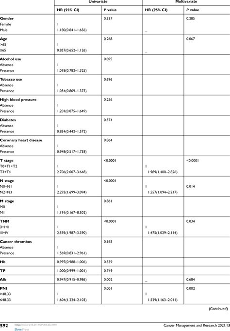 Univariate And Multivariate Analyses Of Prognostic Factors For Os Download Scientific Diagram