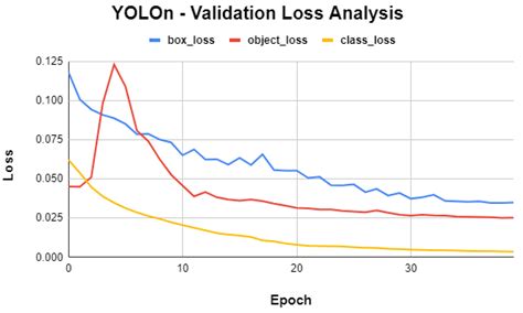Yolo V5 Variant Selection Algorithm Coupled With Representative