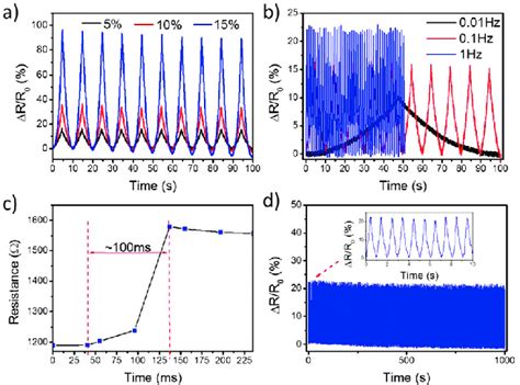 Rcr Response Of The Cnssilicone Composite To Cyclic Compressive