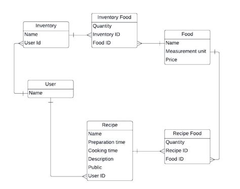 Rubyonrails Capstoneproject Databasedevelopment Sqldatabase Sql