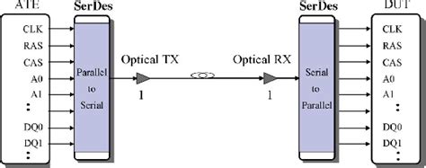figure 3 from a serial optical link based memory test system for high