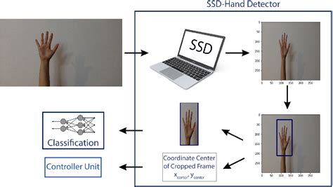 Figure From Control Of Computer Pointer Using Hand Gesture Recognition In Motion Pictures