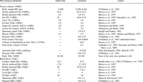 Physiological Parameters Download Table