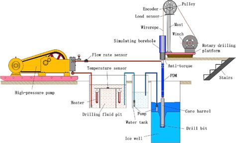 Schematic Of The Testing Pdm Coring System Download Scientific Diagram
