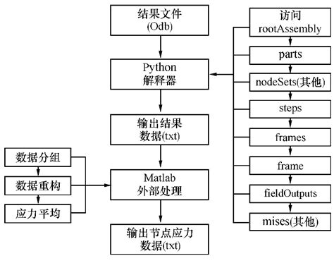 部分abaqus版本数据无法正常输出到excel的一种解决办法 程序员大本营